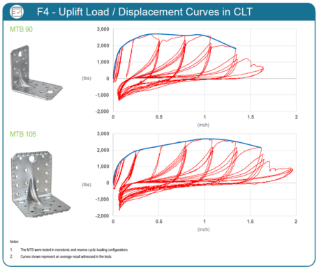 New Connector Solutions! MTC Solutions Angle Brackets