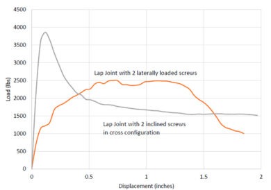 Calculate Factored Resistance of Inclined Screw Connections in the USA
