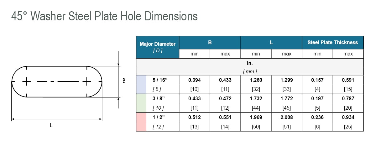 45° Wedge Washer - Design Considerations, and Installation