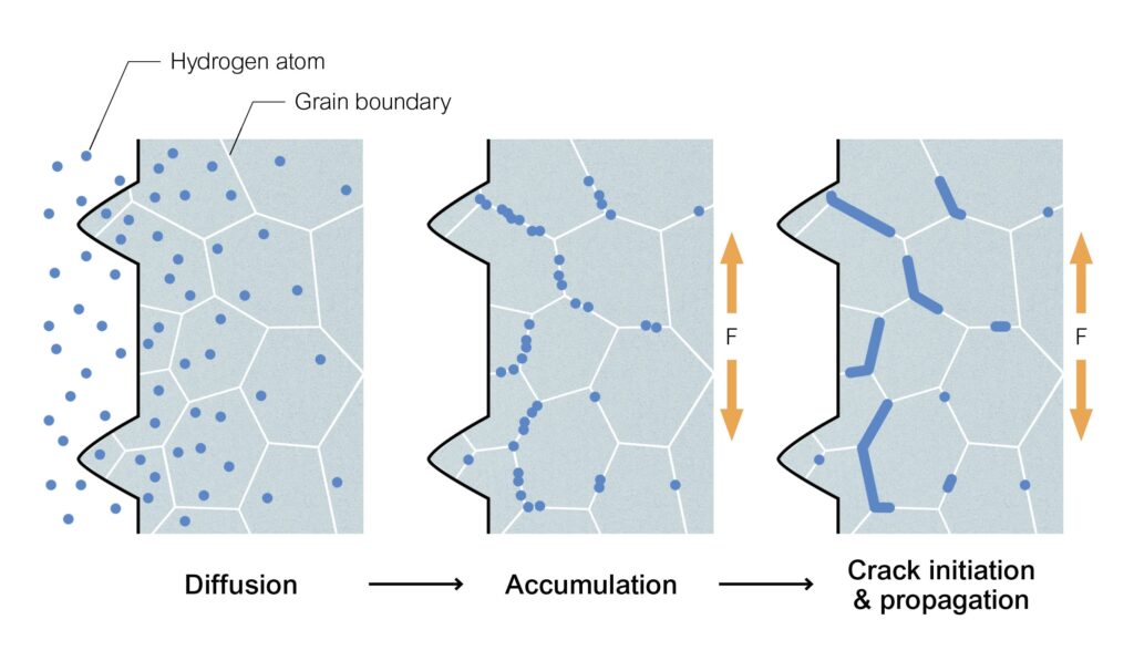 A Comprehensive Overview of Environmental Hydrogen Embrittlement - Mass Timber Connections (MTC ...
